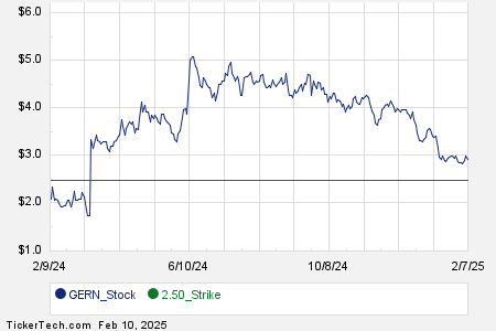 Notable GERN Options Strategies for March 21st: Puts and Calls Explored ...