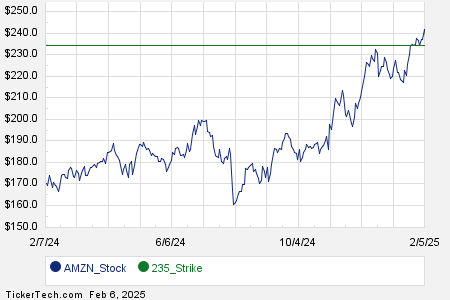 Amazon.com (AMZN) March 28th Options Are Now Open for Trading ...