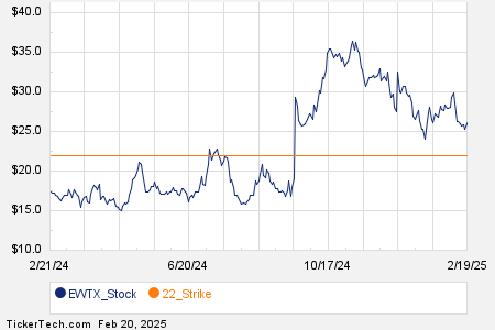 Key Thursday Options Insights: EWTX, RGR, SWTX - WallStreet Waves