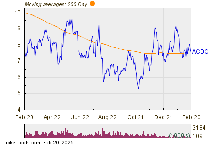 “Significant 200-Day Moving Average Crossover – ACDC Analysis” - WallStreet Waves