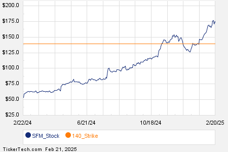 Significant Option Activity on Friday: SFM, PFE, FBRT - WallStreet Waves