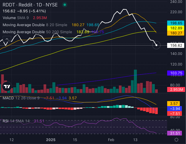 “Reddit Stock Dips 26% Despite Soaring Call Options: Could a Recovery ...