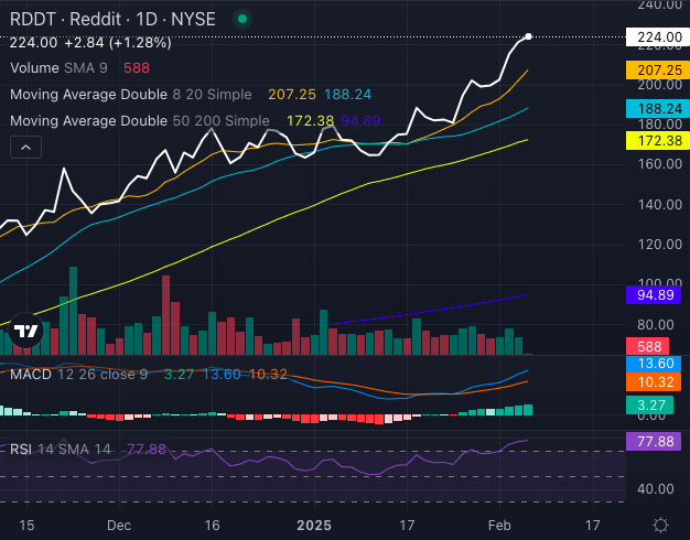 “Reddit Stock Surges Amid Growing Musk-Related Controversies ...