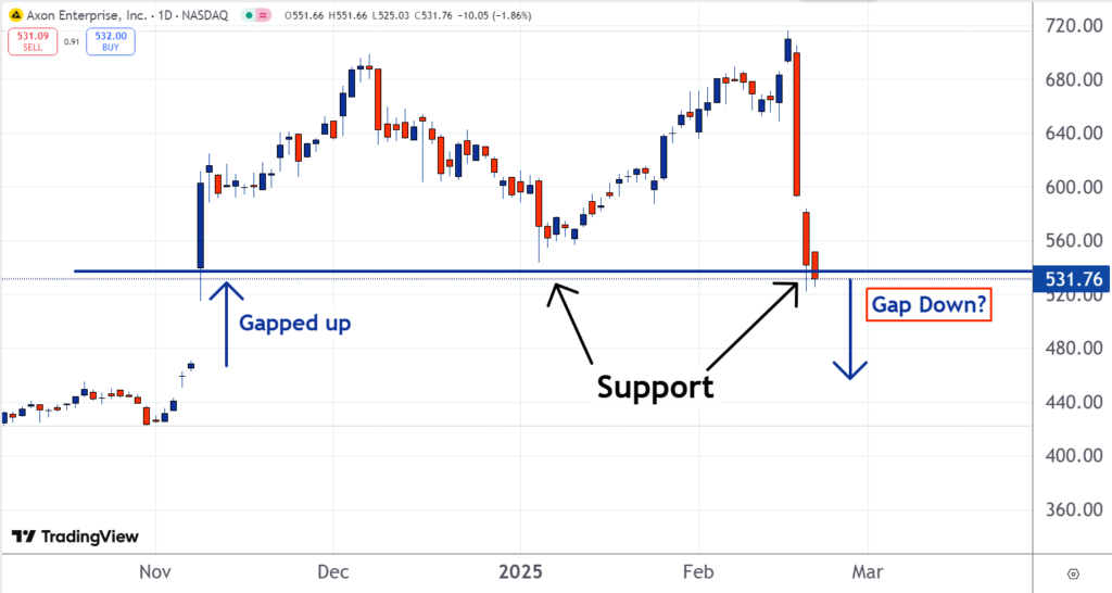 Market Spotlight: Will Axon’s Downtrend Continue? - WallStreet Waves