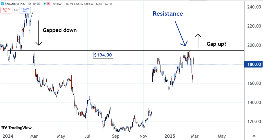 Is Snowflake Set to Close the Gap? Daily Stock Analysis - WallStreet Waves