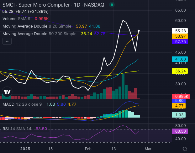 “Super Micro Stock Surges Following Nasdaq Compliance Announcement: Will the Gains Last ...