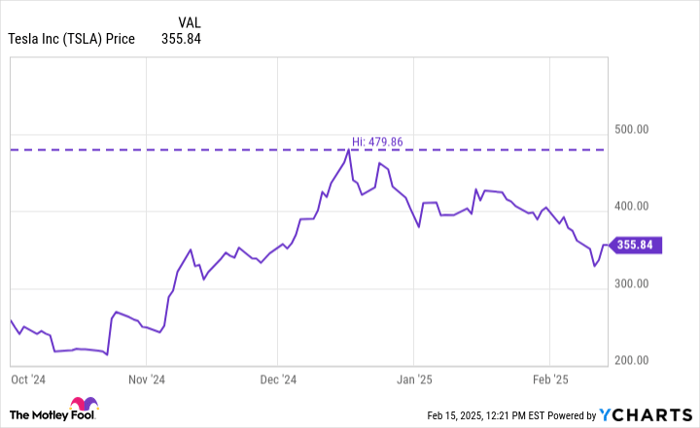 Understanding the Latest Tesla Stock Decline: Key Differences from ...