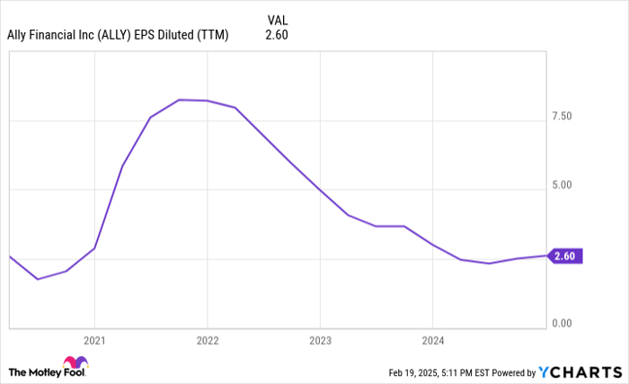 Where Will Ally Stock Be In 5 Years?