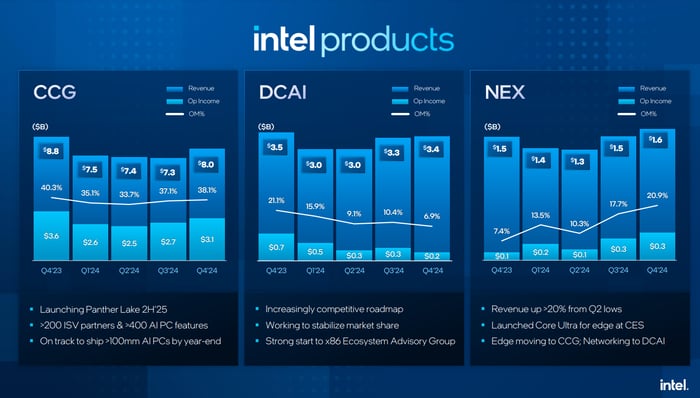 Unpacking Intel’s Q4 Earnings: A Closer Look at the Hidden Strengths ...