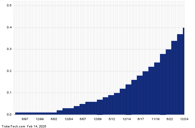 “Nike: A Leading Choice Among the Top 25 SAFE Dividend Stocks (NKE ...