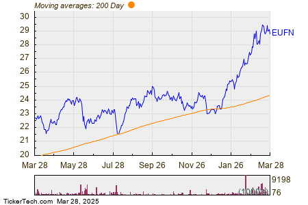 Significant Inflows Observed in EUFN ETF - WallStreet Waves
