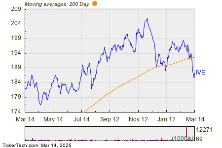 Strong Inflows Boost iShares S&P 500 Value ETF Performance - WallStreet ...