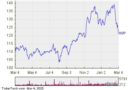 IWP Faces Surge in Seller Activity - WallStreet Waves