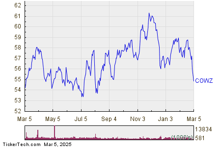 “COWZ: Analyzing Oversold Conditions and Future Potential” - WallStreet Waves