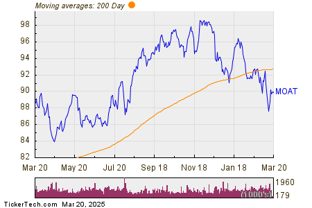 Significant Outflow Hits Morningstar Wide Moat ETF - WallStreet Waves