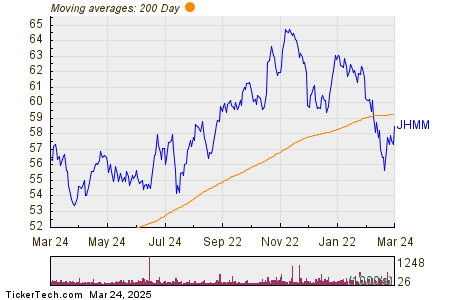 “ETF Outflow Watchlist: JHMM, URI, HIG, AME” - WallStreet Waves