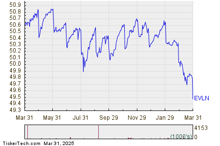 Surge of Sellers Floods EVLN Market - WallStreet Waves