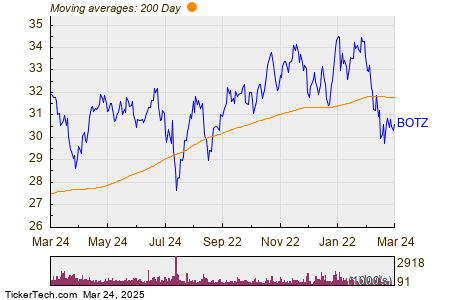 Significant Outflows Observed in BOTZ ETF - WallStreet Waves