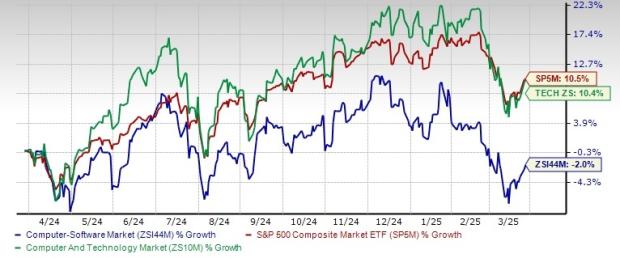 “Top 3 Software Stocks to Monitor as Industry Faces Challenges ...