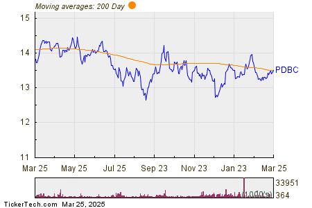 PDBC Surpasses Crucial Moving Average Milestone - WallStreet Waves