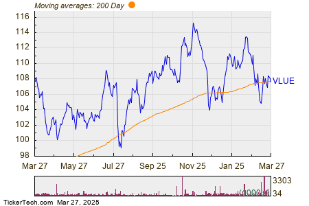 VLUE Dips Below Key Moving Average: What It Means for Investors ...