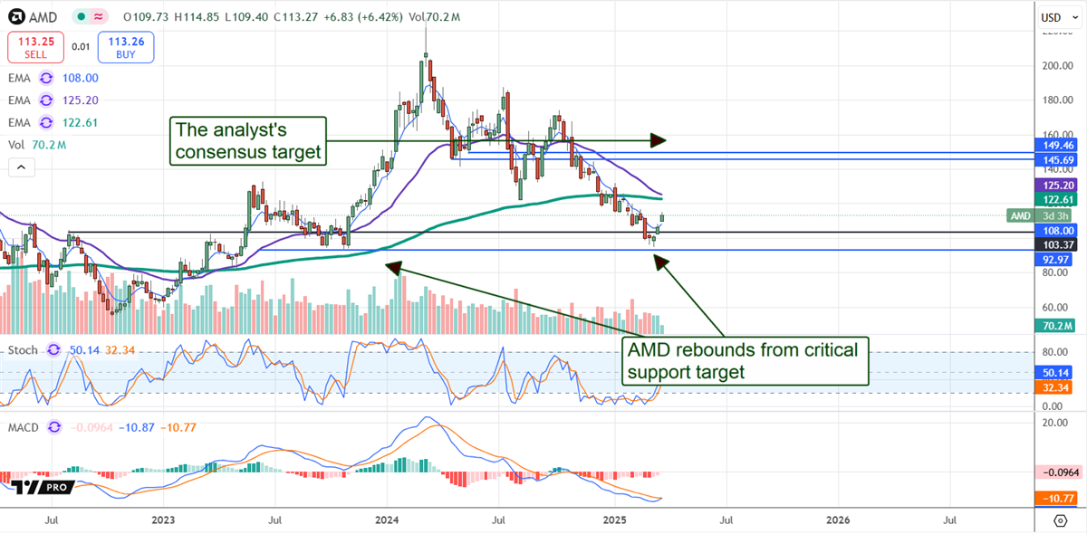 “Why Advanced Micro Devices is Poised for a Price Surge” - WallStreet Waves