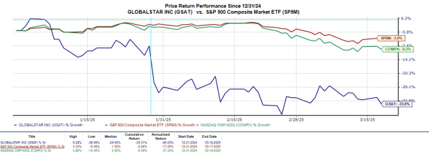 Stock Spotlight: Why Globalstar (GSAT) is Struggling Today - WallStreet ...