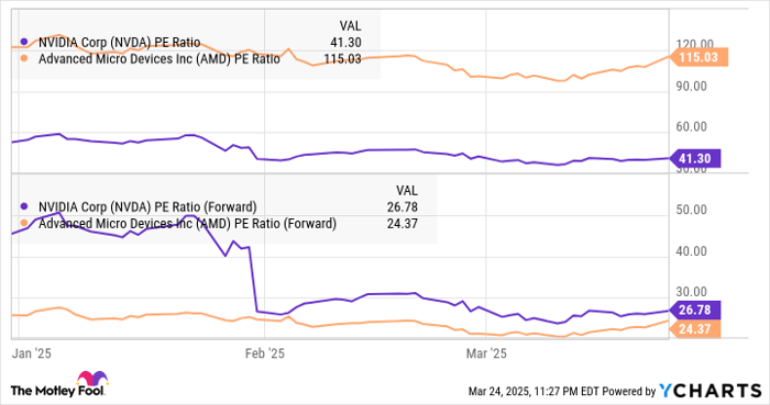 Comparing AI Stocks: Nvidia vs. AMD – Which is the Better Investment ...