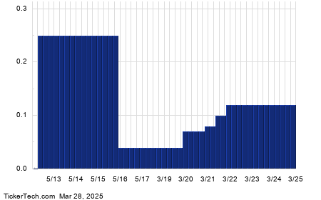 Secure Tronox Holdings at $6 and Achieve 15.3% Annualized Returns ...