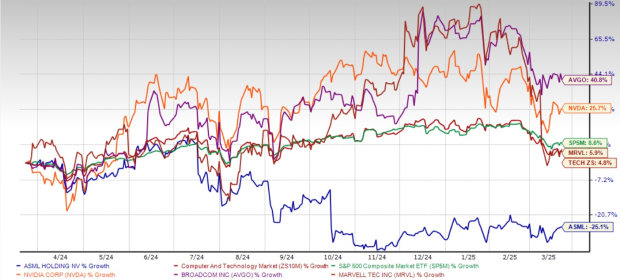 Assessing the Value: Should You Hold ASML Stock After a 25% Annual ...