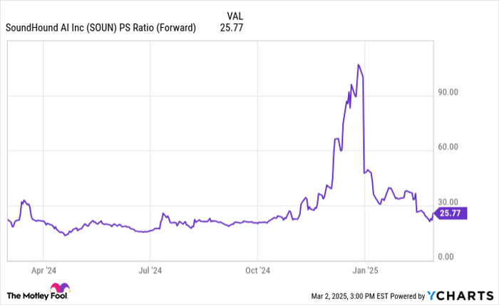 Analyzing the Investment Potential of SoundHound AI Stock: Is It Time ...