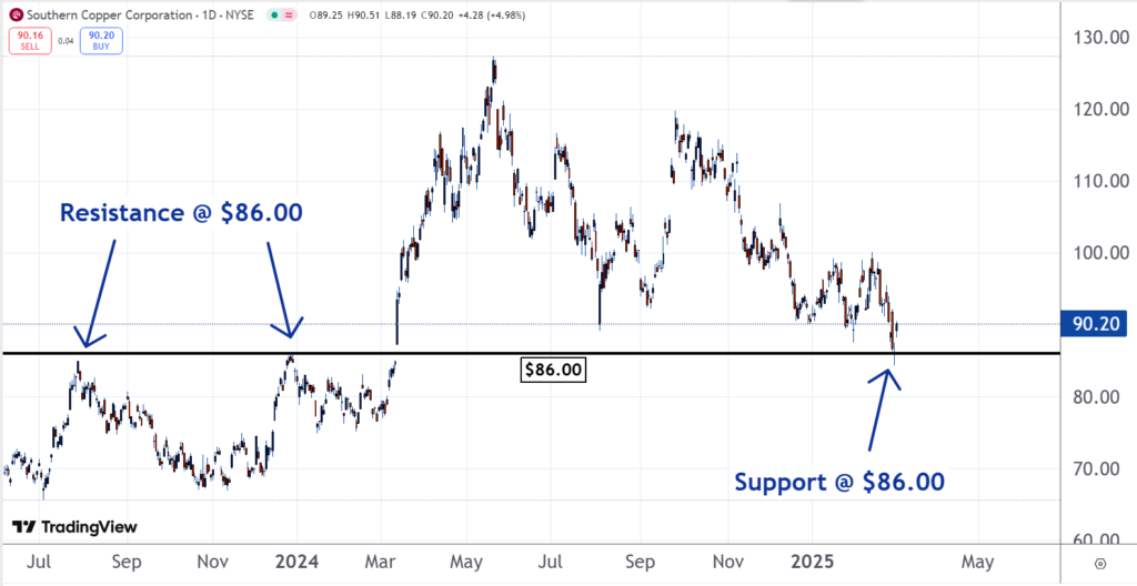 “Southern Copper Insights: What Savvy Traders Need to Know Today ...