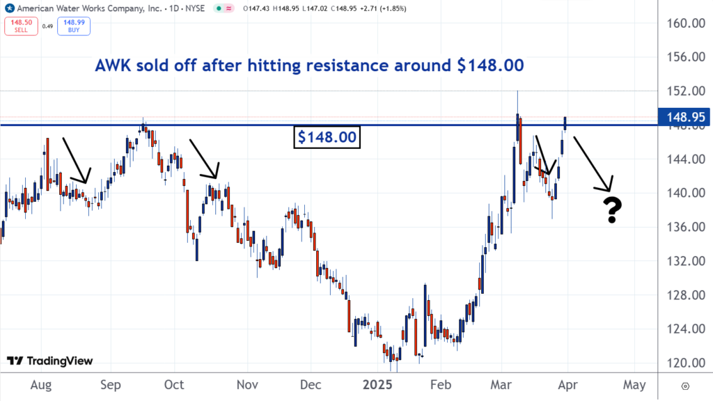“Market Watch: Is an Upswing on the Horizon for American Water Works ...