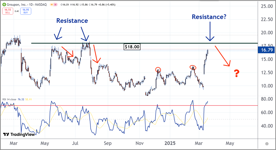 Groupon’s Rally: Is It Coming to an End? - WallStreet Waves