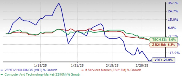 “Is Now the Right Time to Invest? Analyzing Vertiv’s 24% Year-to-Date Stock Decline ...
