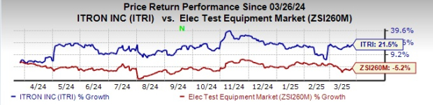 “Will Enhanced Partnership with Microsoft Boost ITRI’s Stock ...