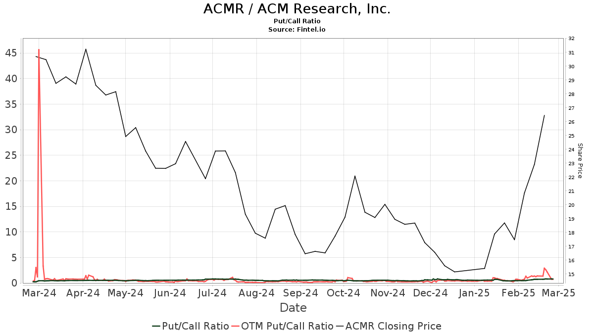 JP Morgan Starts Coverage of ACM Research (ACMR) with a Strong ...