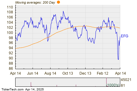 “Market Watch: Noteworthy ETF Outflows for EFG, CYBR, GRAB, and MNDY” - WallStreet Waves