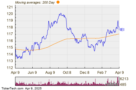 Significant Inflows into the IEI ETF: A Closer Look - WallStreet Waves