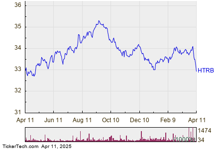 “HTRB Surpasses Key Technical Milestone” - WallStreet Waves