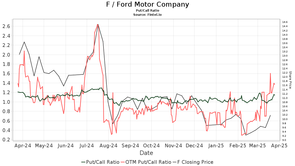 Citigroup Launches Neutral Coverage on Ford Motor (F) - WallStreet Waves