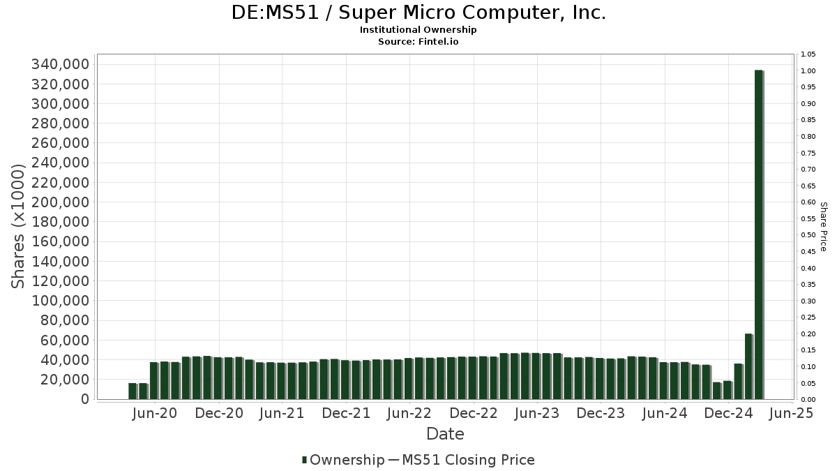 Citigroup Begins Analysis of Super Micro Computer (XTRA:MS51) with ...
