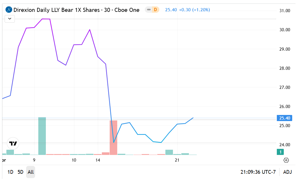 “Direxion Unveils Speculative Bull and Bear Funds Targeting Eli Lilly ...
