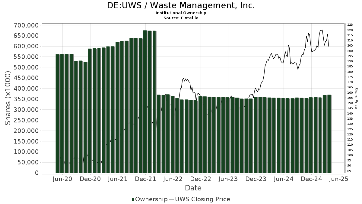 HSBC Raises Rating on Waste Management (XTRA:UWS) - WallStreet Waves