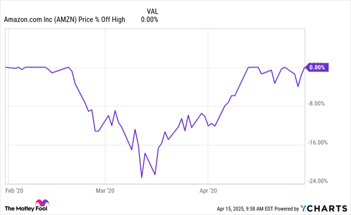 “Is Now the Right Moment to Invest in Amazon Stock? Historical Insights ...