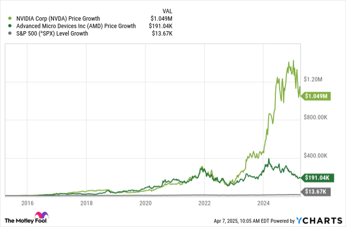 “Nvidia Surpasses 21,000% Returns in a Decade: A Comparison with the S ...