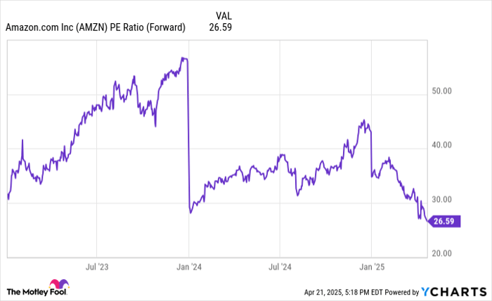 Is Now the Right Time to Invest in Amazon Stock Ahead of April 29 ...
