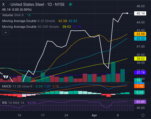 “Trump’s Rejection of US Steel Deal Causes X Stock to Plummet Despite ...