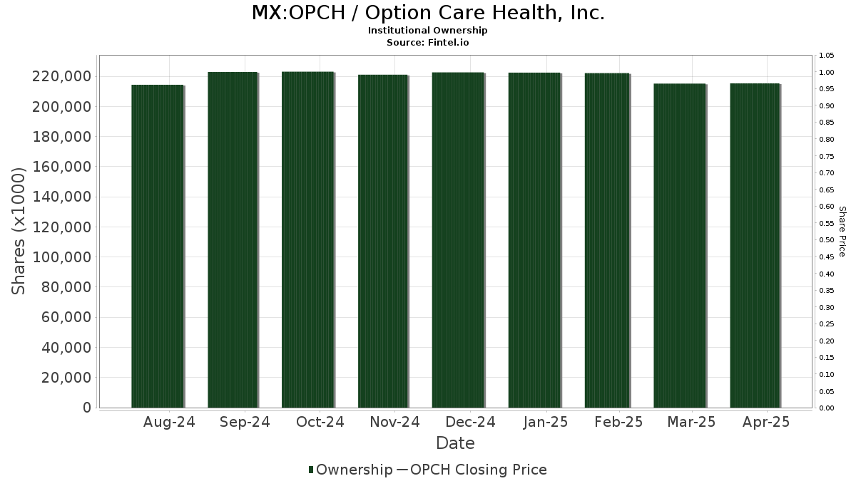 UBS Boosts Rating for Option Care Health (BMV:OPCH) - WallStreet Waves