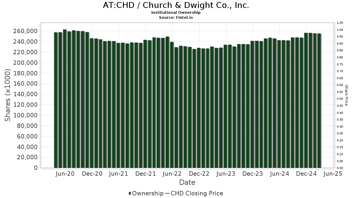 B of A Securities Boosts Rating for Church & Dwight (WBAG:CHD ...